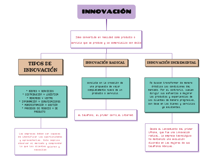 INNOVACIÓN - Mind Map